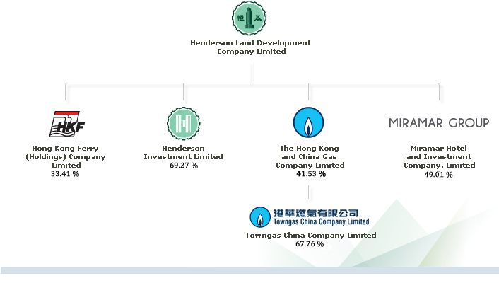 About Henderson Land - Miramar Group